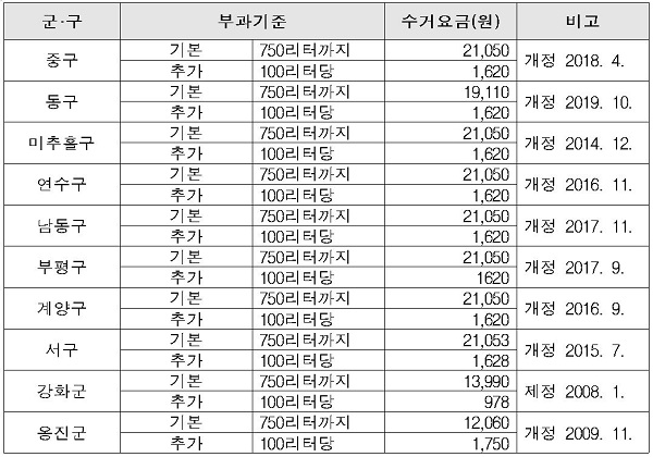 인천시 분뇨 수집·운반 원가산정 용역 착수 수수료 현실화한다 서울뉴스통신