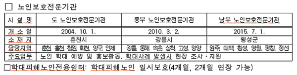 강원자치도, 노인인권보호 ‘전국 최고 수준’ 입증 - 서울뉴스통신